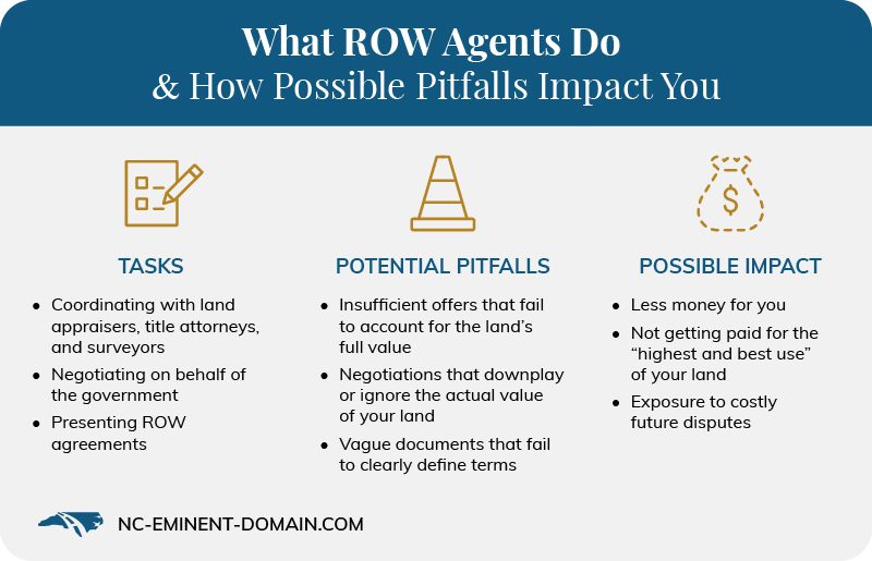 What Is a Right of Way Agent? | NC Eminent Domain